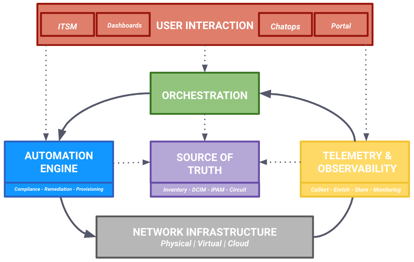 Building Blocks of Network Automation Architecture | Our Blog