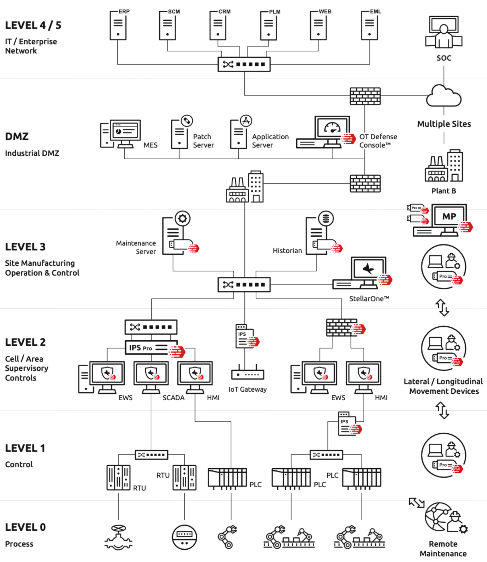OT Zero Trust-based Solutions | Insoft Services