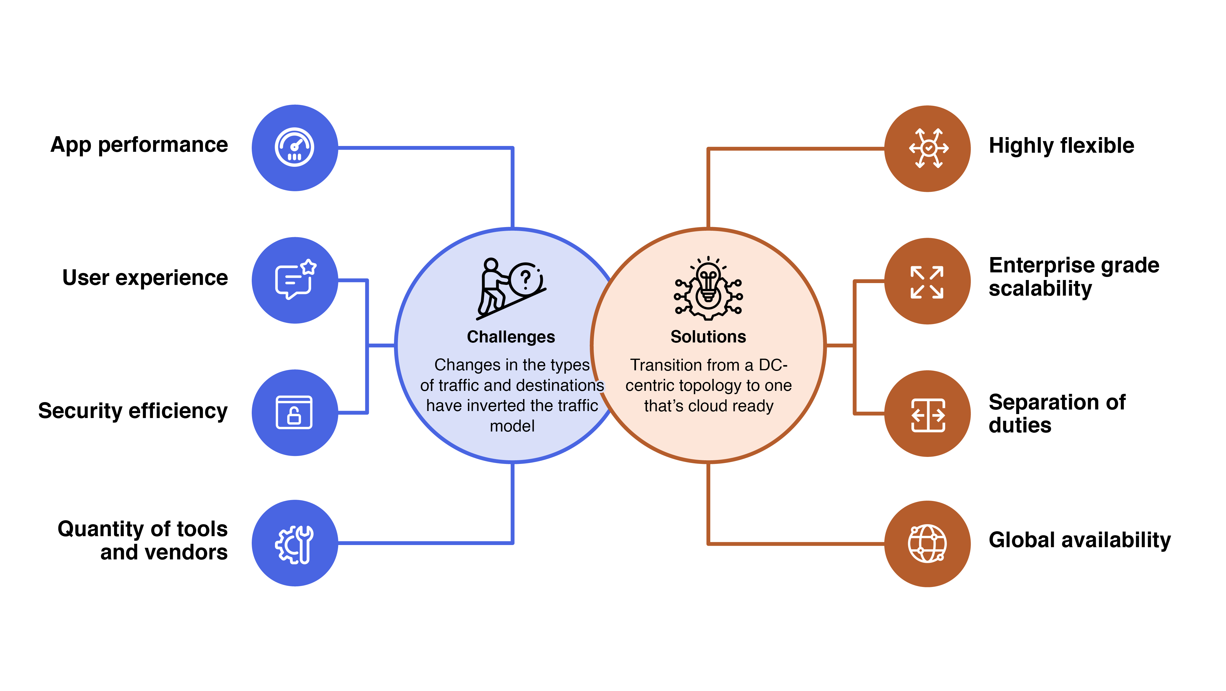 Cisco Secure Access Service Edge (SASE)